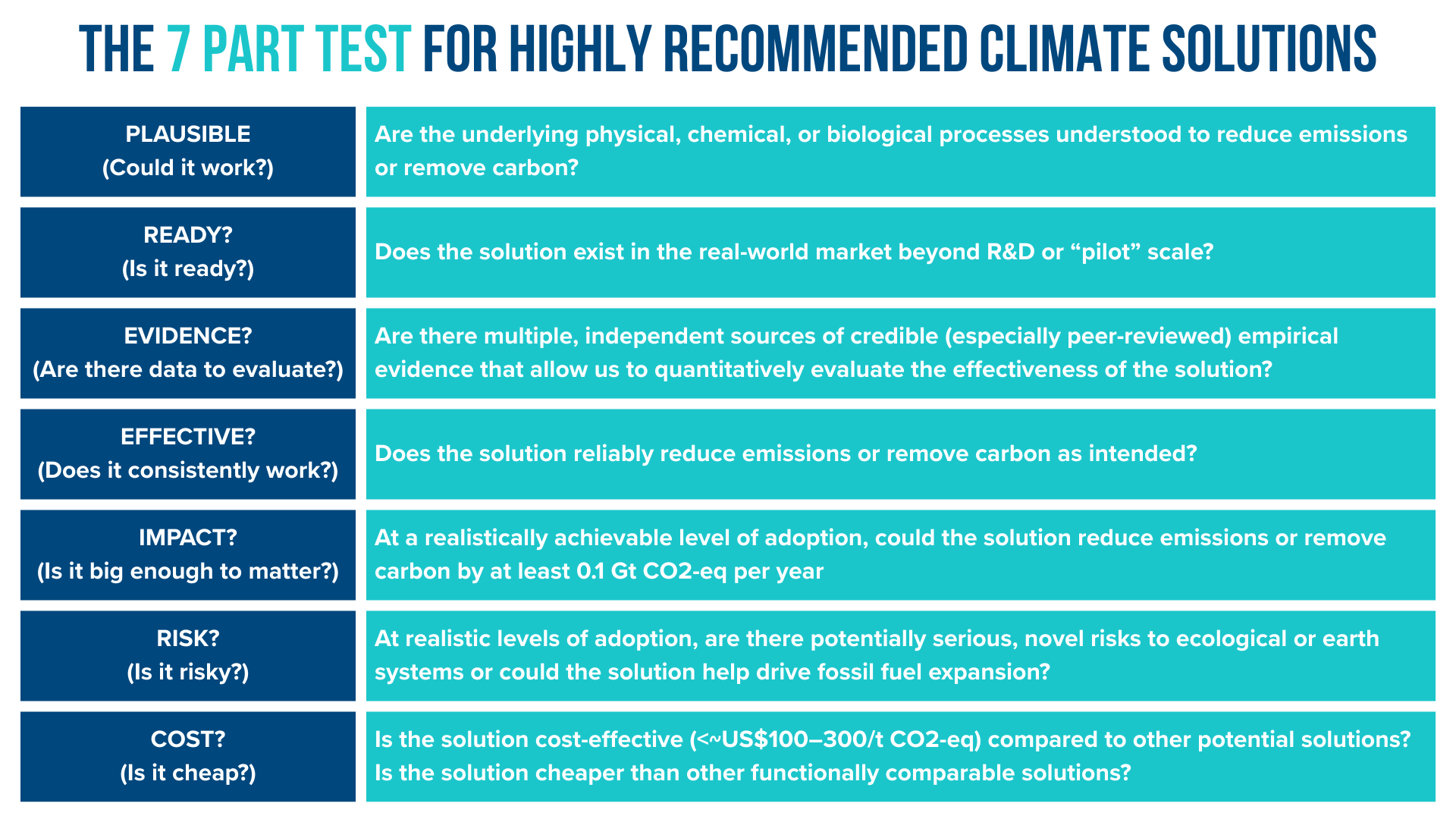 Climate solutions aren’t created equal. Here’s how we evaluate what ...