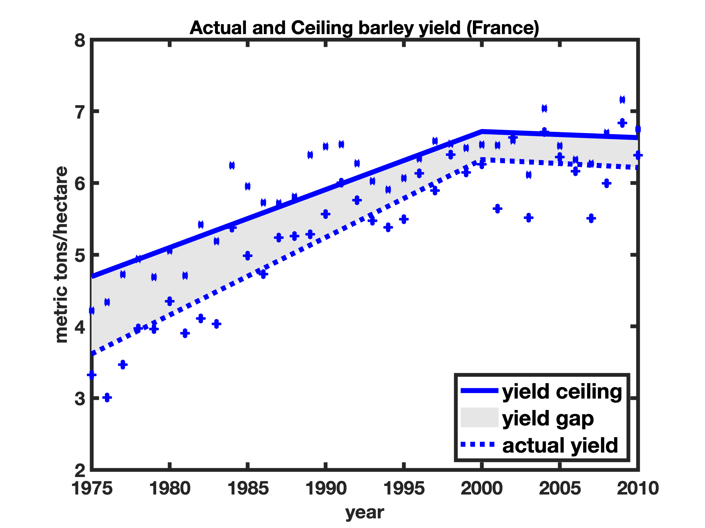 Room to grow: Identifying the best ways to boost crop yield | Project ...