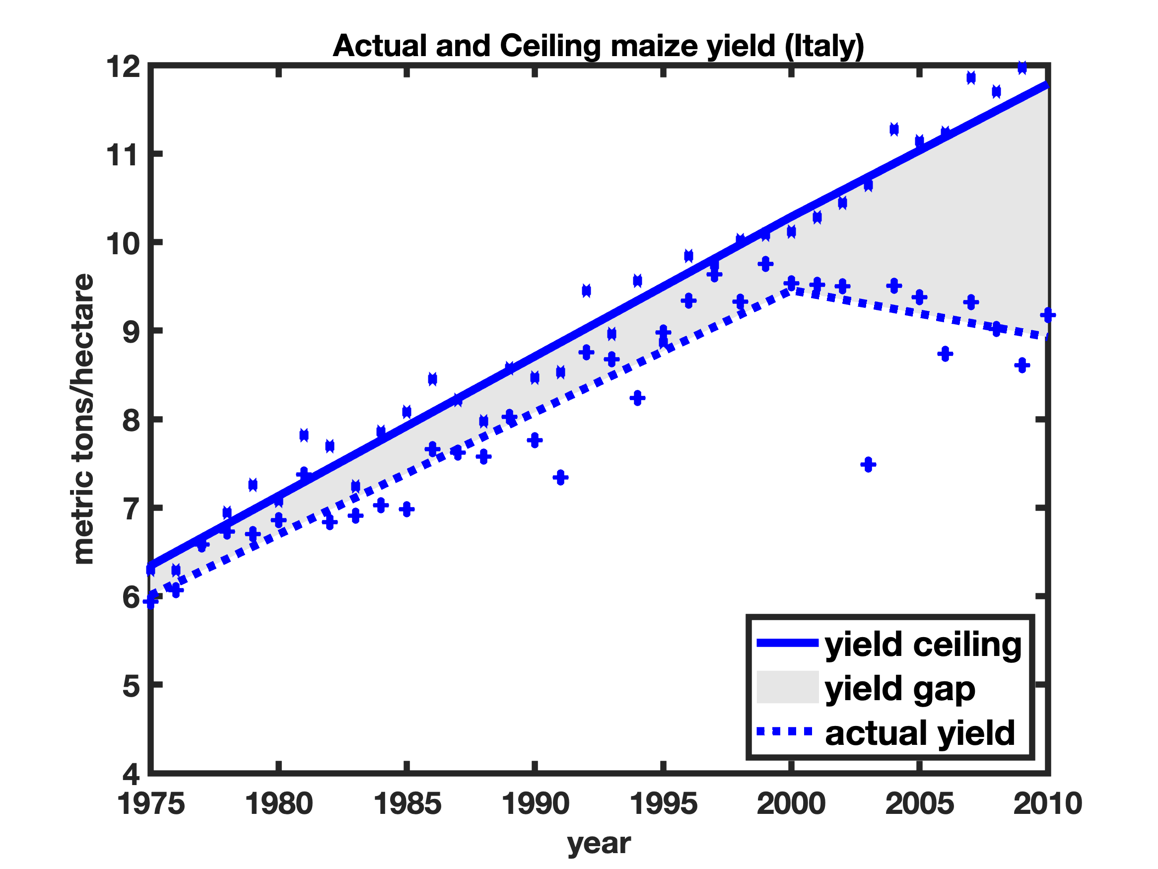 Room to grow: Identifying the best ways to boost crop yield | Project ...