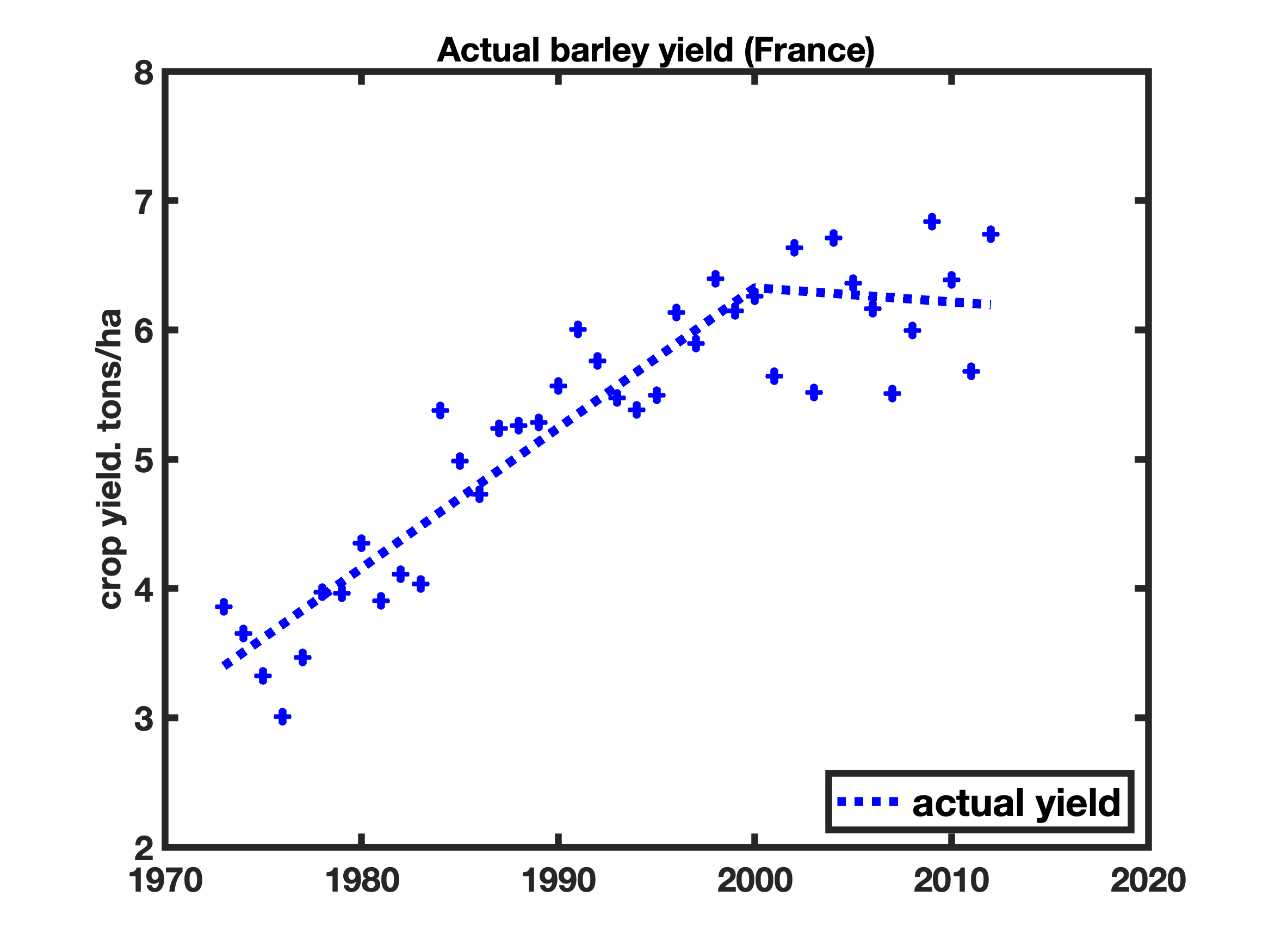 Room to grow: Identifying the best ways to boost crop yield | Project ...